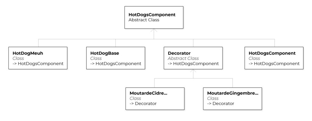 Le design pattern Decorator (Décorateur) | Le blog de Cellenza