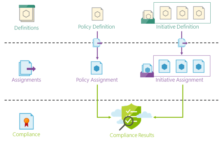Azure Policy pour la gouvernance de votre plateforme | Le blog de Cellenza