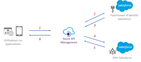 Utiliser Azure API Management pour se connecter à un service sécurisé ...
