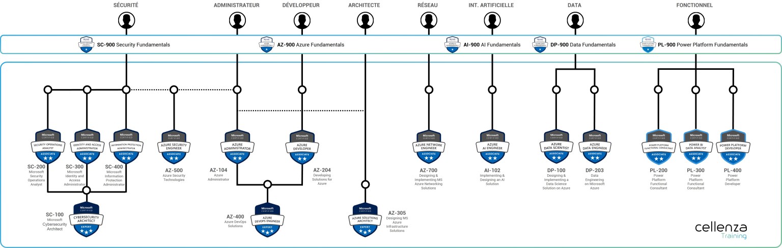 Comment préparer son examen de certification Microsoft Azure ? | Le ...