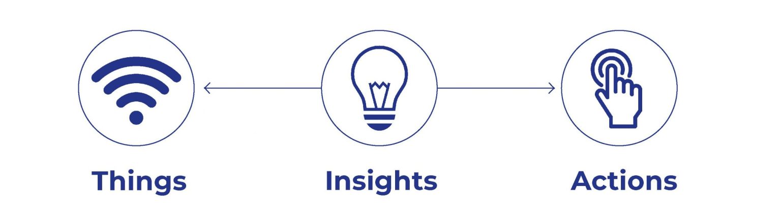 Introduction à l’IoT : comment fonctionne l’Internet des objets ? | Le ...