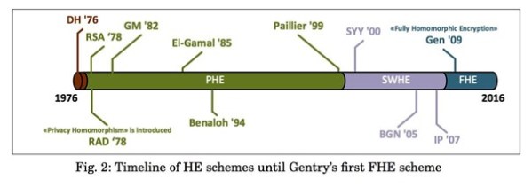 Chiffrement homomorphe : comment protéger les données personnelles et ...