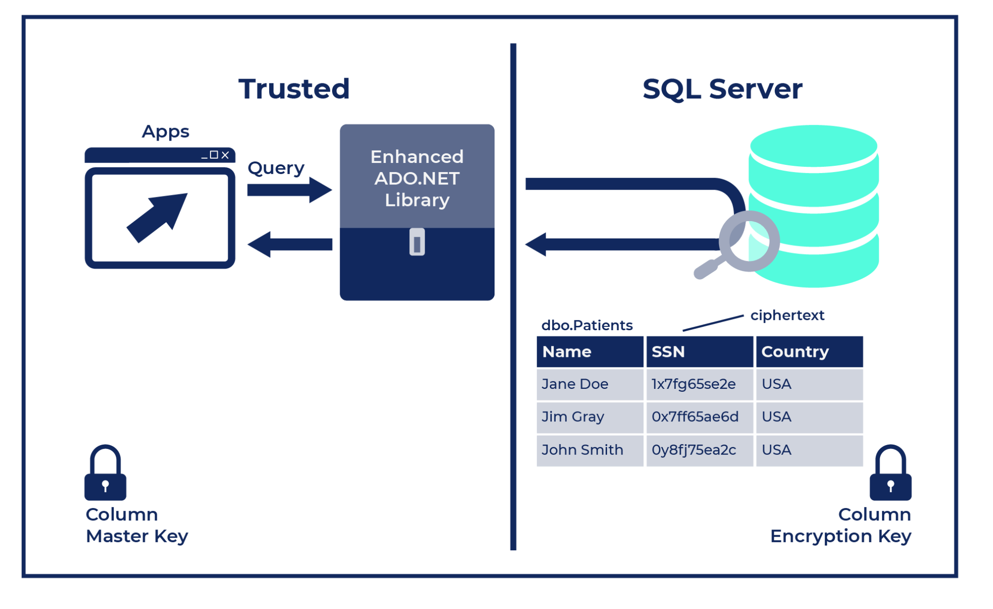 Comment travailler avec une base de données chiffrées ? | Le blog de ...