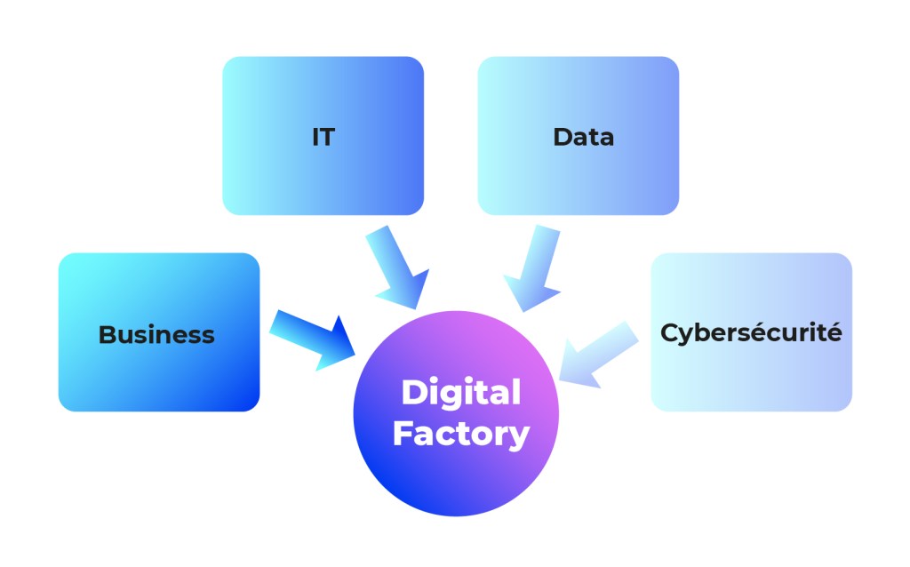 Why and How to Create a Digital Factory | Le blog de Cellenza