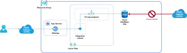 How to Secure Azure SQL Database with Managed Identity & Azure AD ...