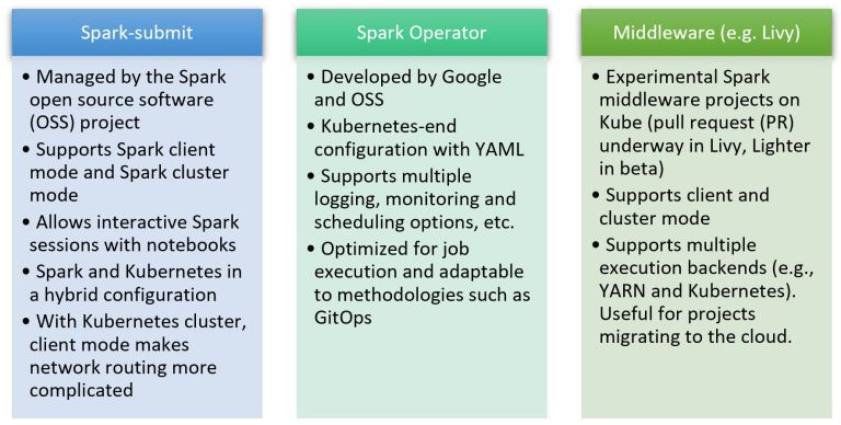 Using Spark with Kubernetes (K8s) | Le blog de Cellenza