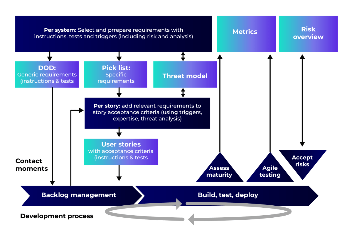 Reconciling Agility with Security: The Agile Manifesto and OWASP to the Rescue! | Le blog de ...