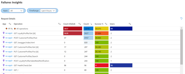 Azure Workbooks: Azure’s Integrated Dashboarding Tool | Le blog de Cellenza