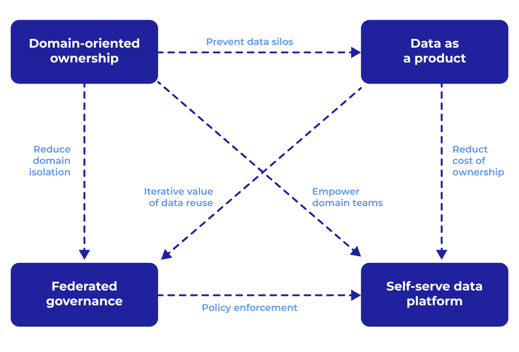 Data Mesh Adoption Framework: Introduction to Data Mesh | Le blog de ...