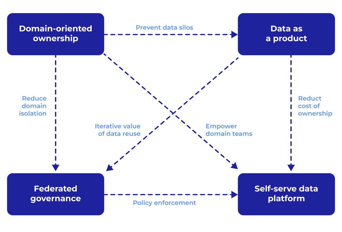 Data Mesh Adoption Framework: Introduction to Data Mesh | Le blog de Cellenza