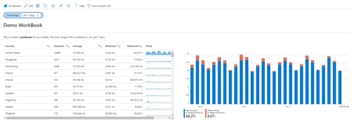 How to Create Your Own Dashboards with Azure Workbooks | Le blog de ...