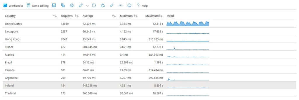 How to Create Your Own Dashboards with Azure Workbooks | Le blog de ...