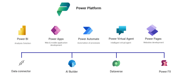 How Does Power Platform Speed up Enterprise IT Modernization and ...