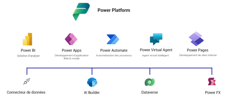 En quoi Power Platform est un accélérateur de la transformation et de la modernisation du SI des ...