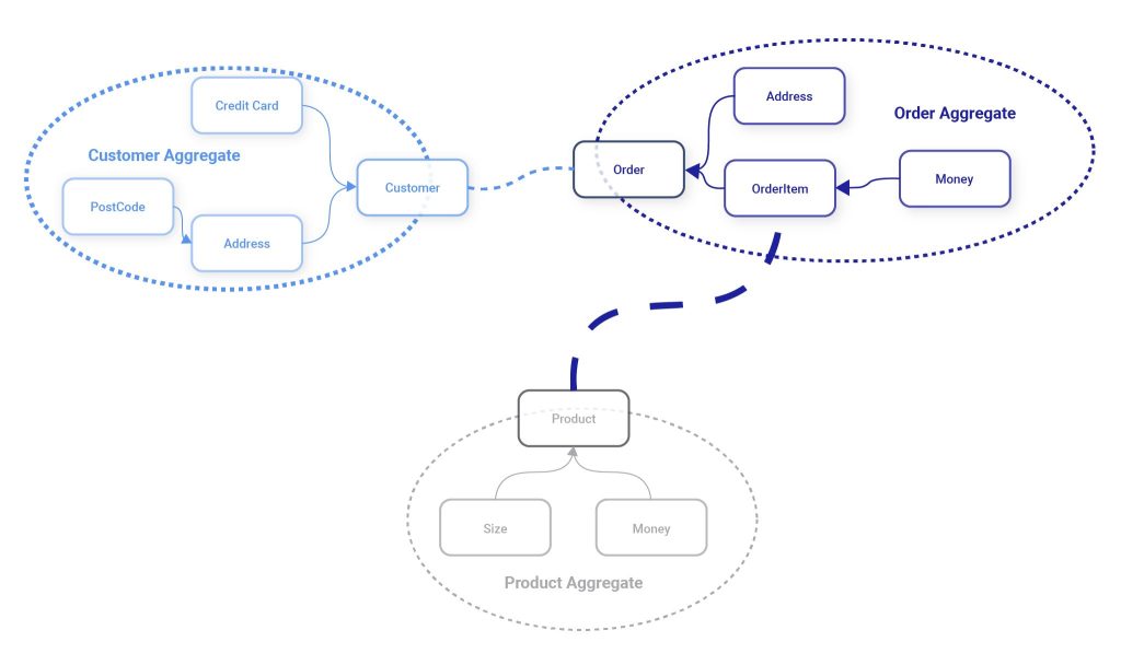 Feedback on Domain-Driven Design | Le blog de Cellenza