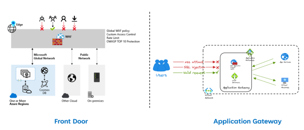Microsoft Azure’s Layer 7 load balancing solutions | Le blog de Cellenza