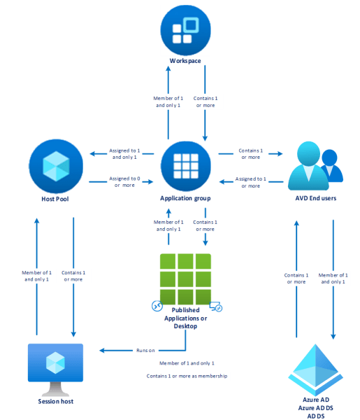 What is Azure Virtual Desktop? | Le blog de Cellenza
