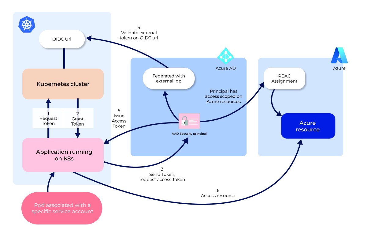 Workload Identity dans Azure Kubernetes Service | Le blog de Cellenza