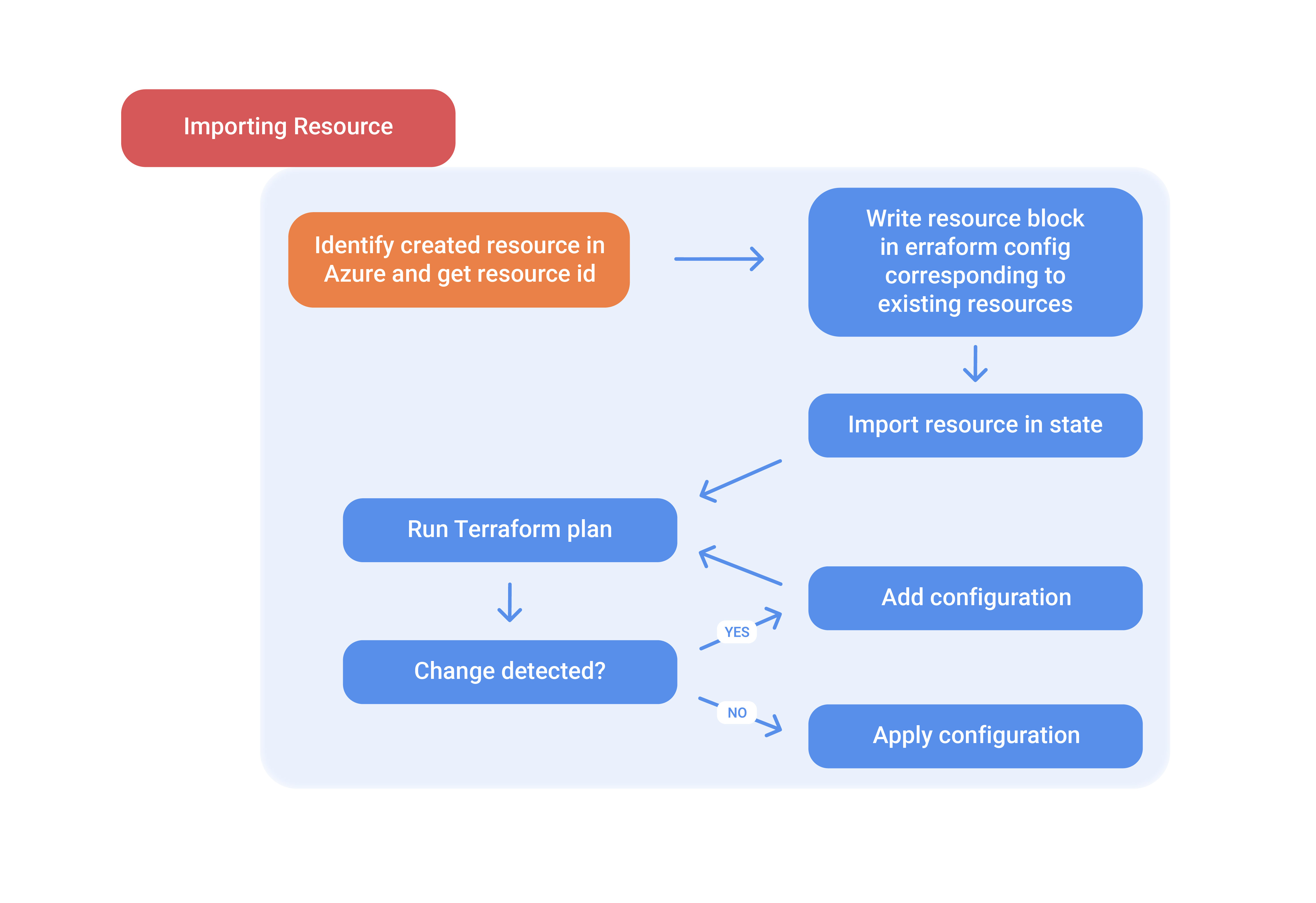Aztfexport : un outil pour exporter des ressources Azure dans Terraform | Le blog de Cellenza