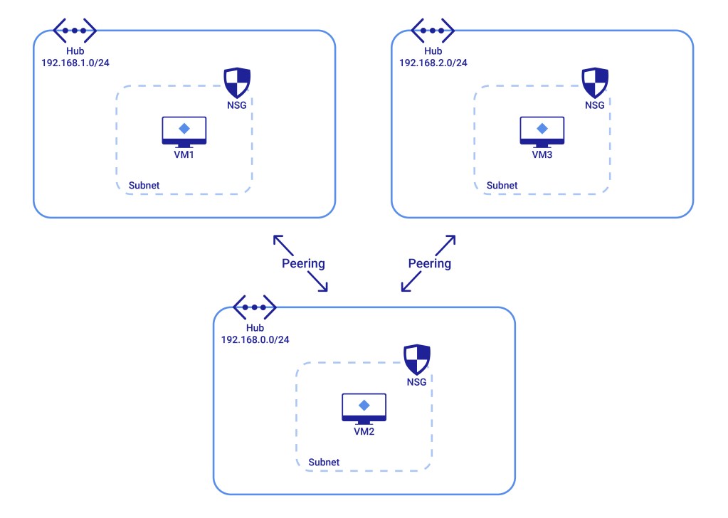 Azure Basics : les Network Security Groups | Le blog de Cellenza