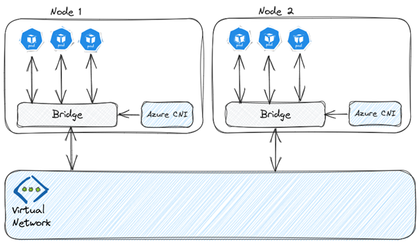 Considérations réseaux pour Azure Kubernetes Services (partie 2) | Le ...