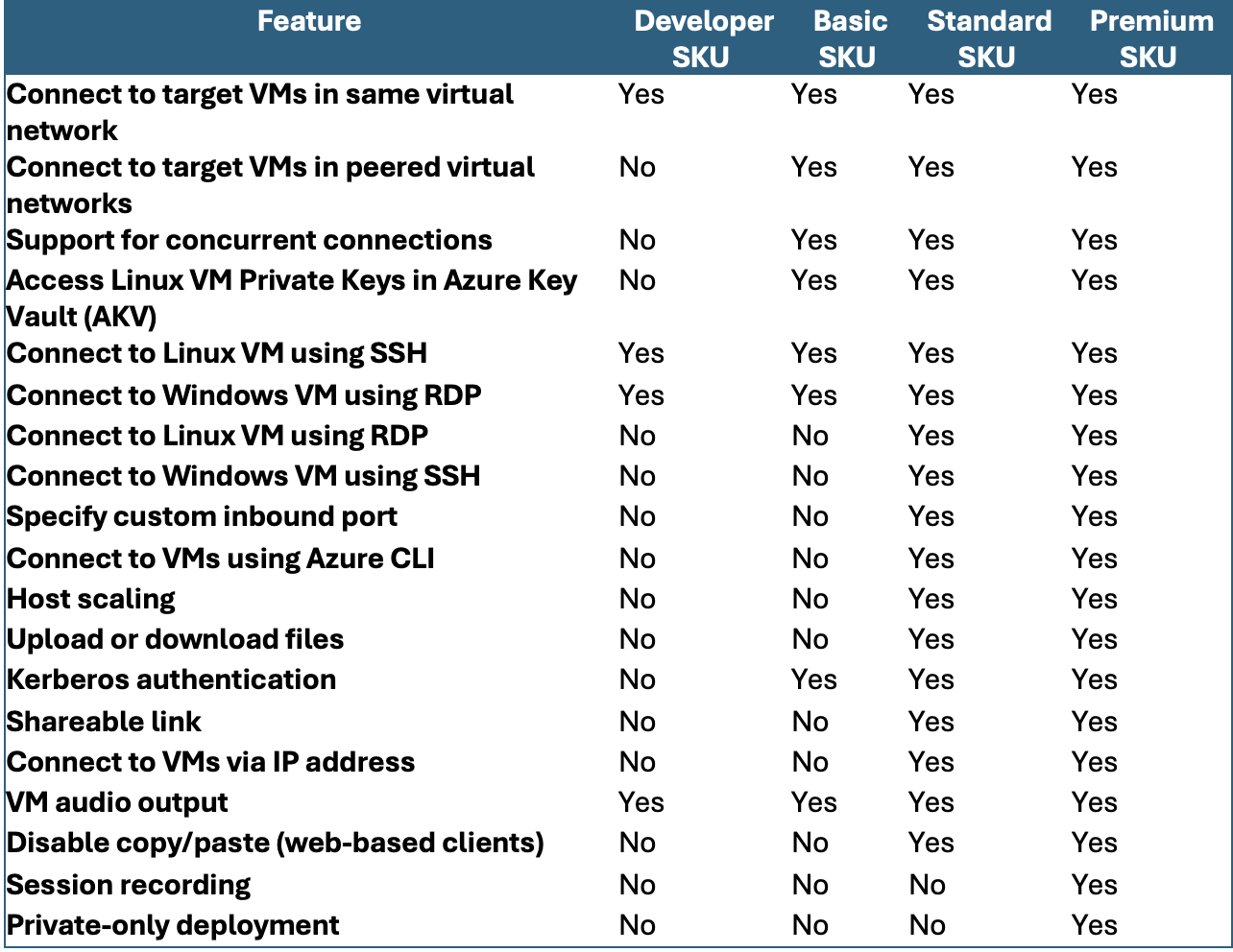 Azure Bastion Premium : Tout sur l’enregistrement de sessions | Le blog ...