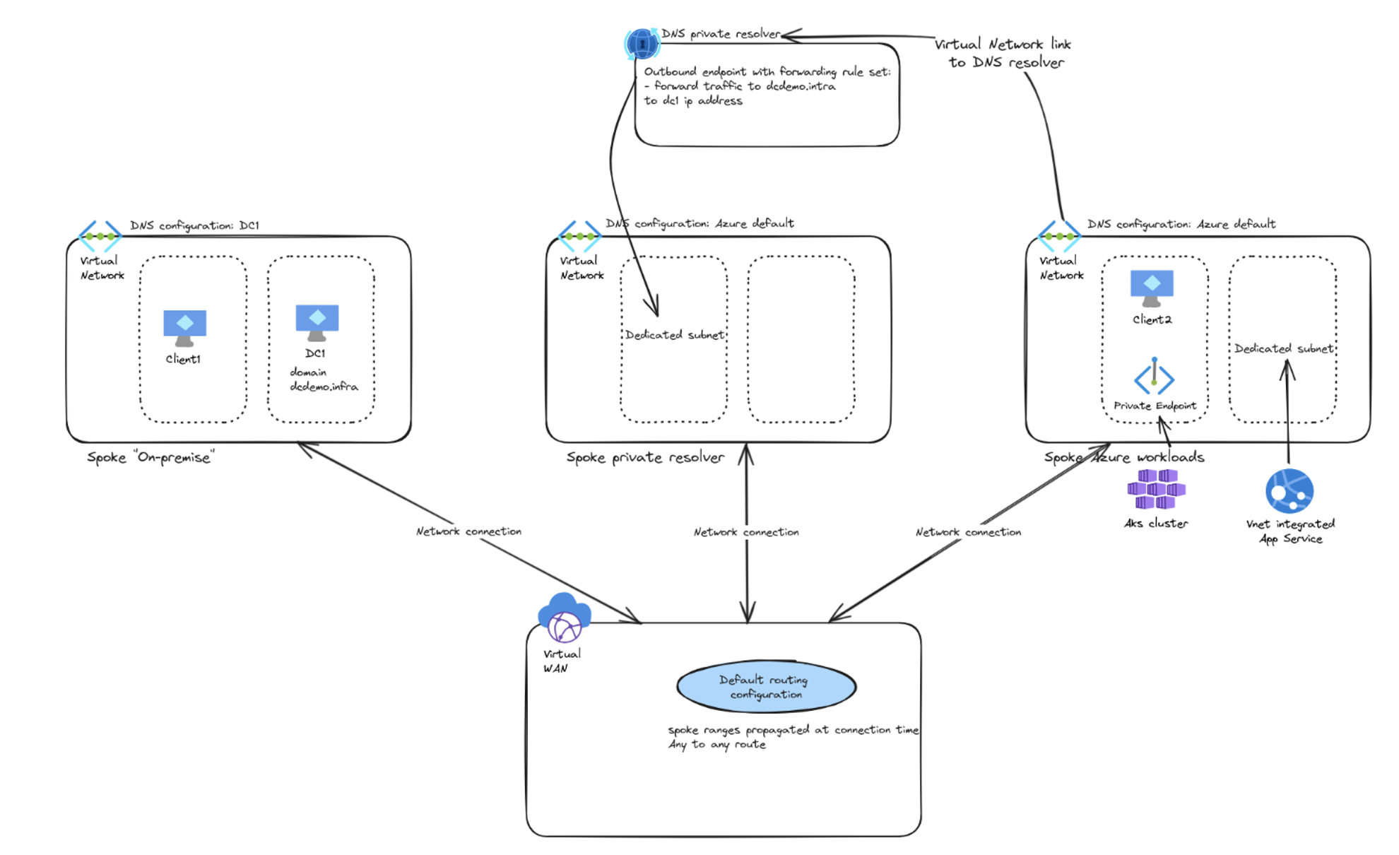 Azure Private DNS Resolver : optimiser la résolution DNS dans un ...